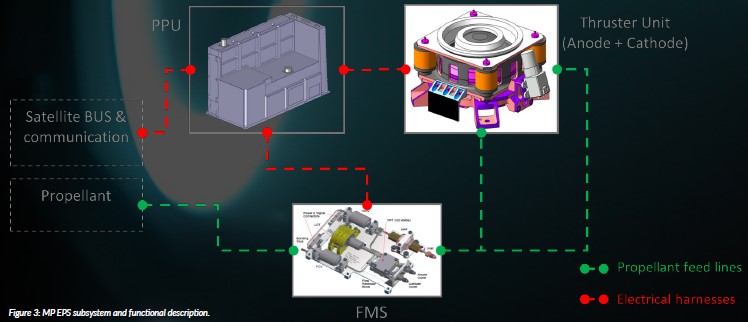 Consortium for Hall Effect Orbital Propulsion System (CHEOPS) » EDMA