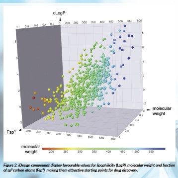 An academic–industrial collaboration delivering better starting points ...