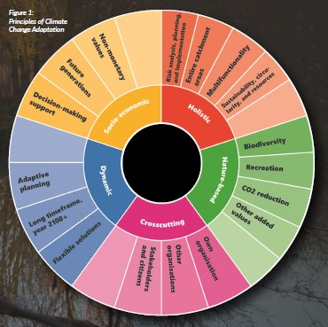 Putting the Principles of Climate Change Adaptation into Practice » EDMA